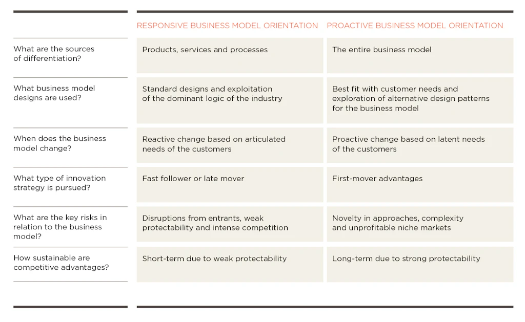 Create growth through innovative business models | Implement