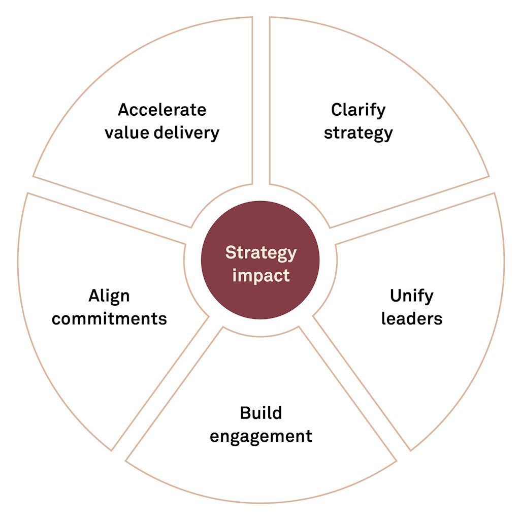 From strategic intent to business impact | Implement