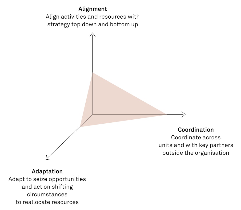 From strategic intent to business impact | Implement