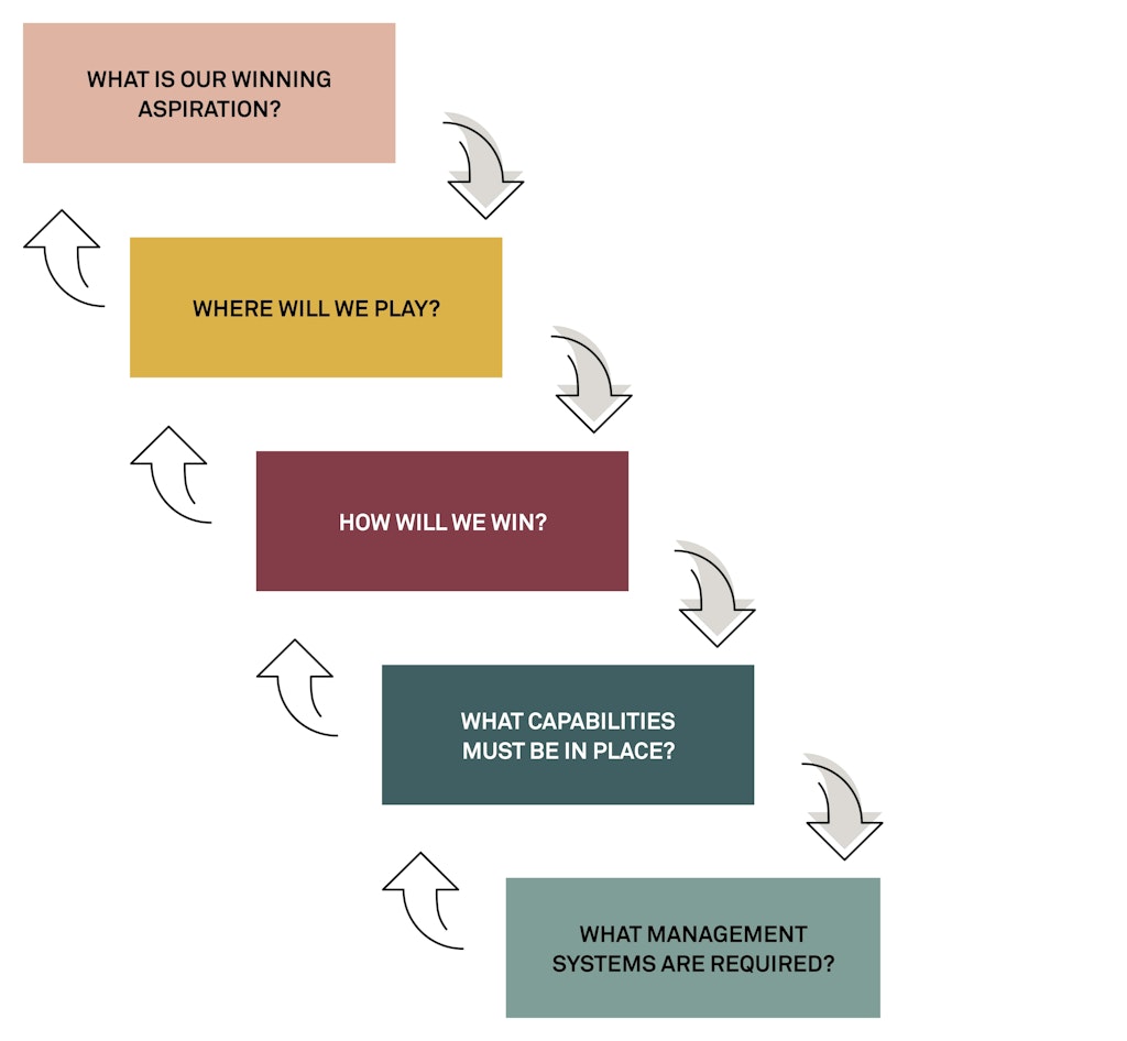 The future role of finance | Implement