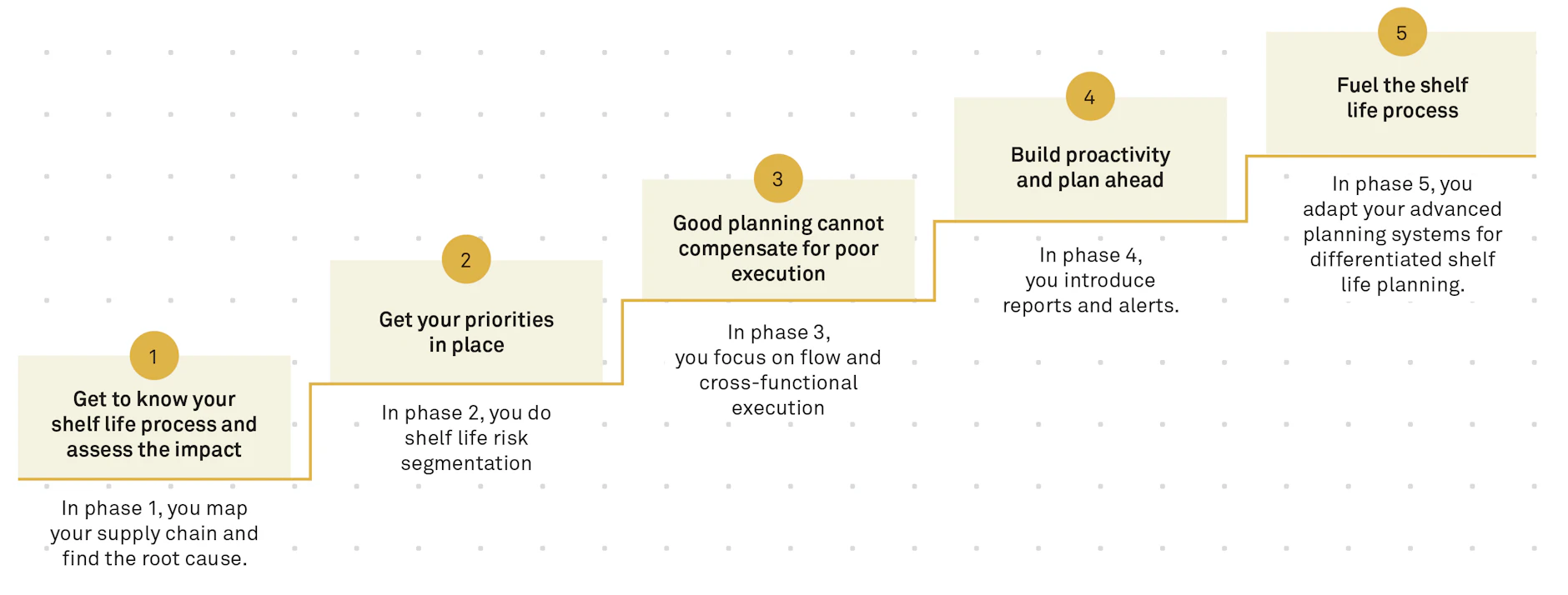 Tackle shelf life challenges through incremental phases… | Implement