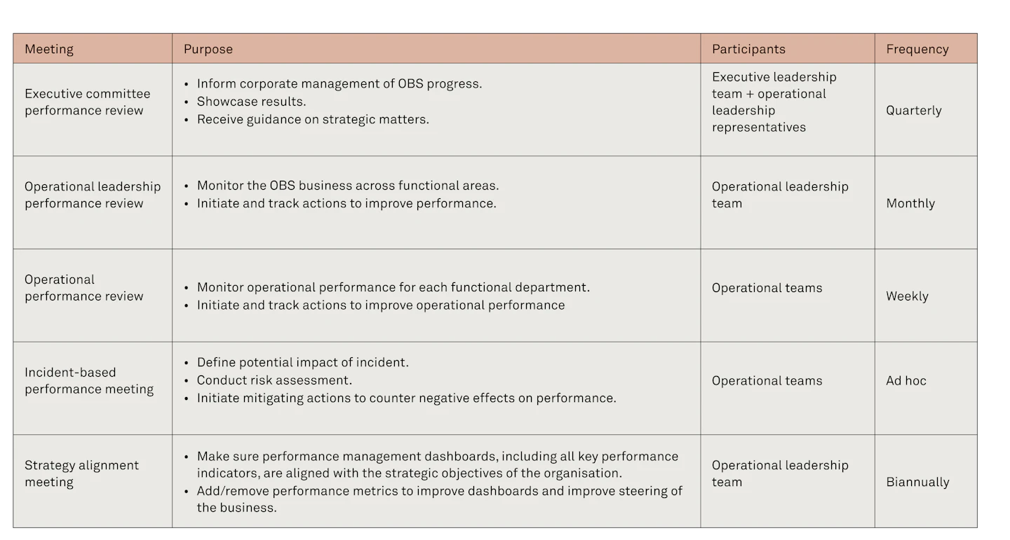 A three-step process to outline the critical elements of… | Implement