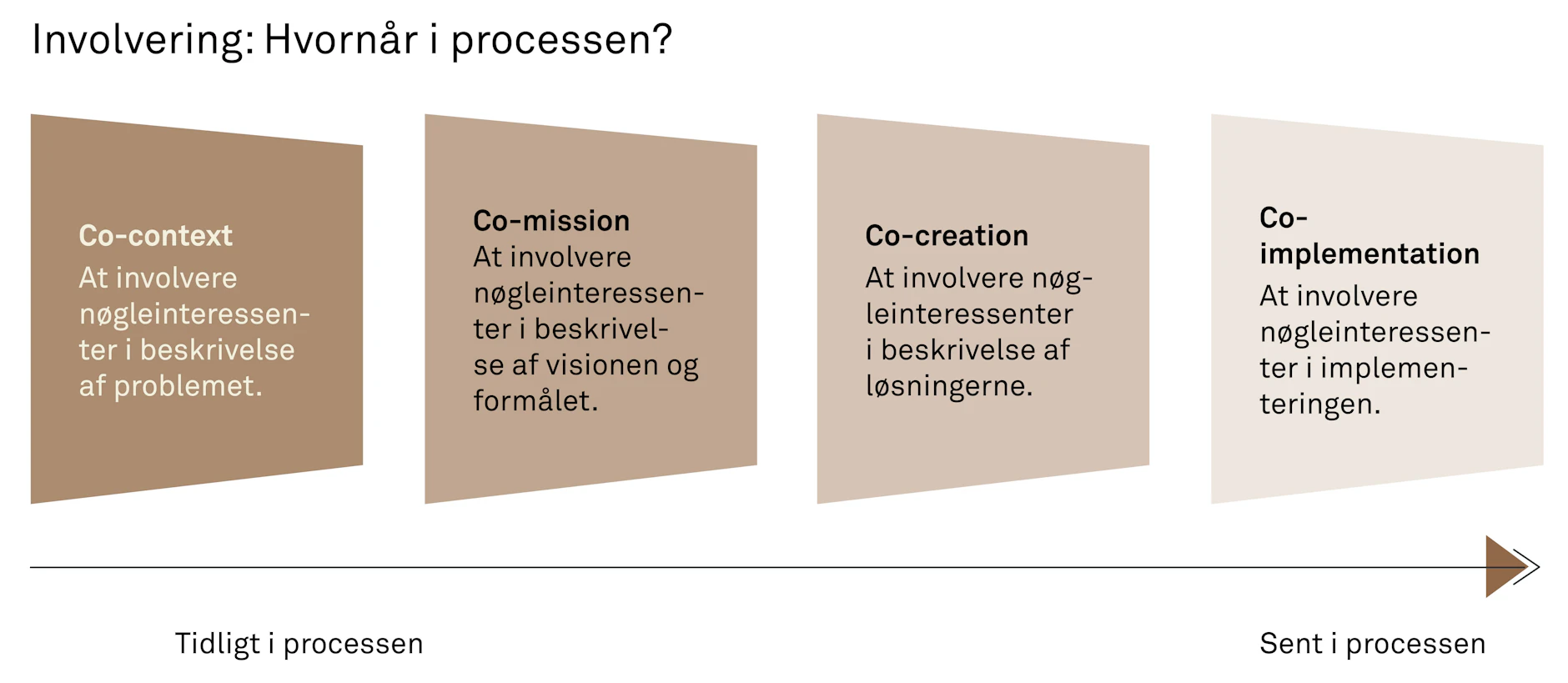 Dyk dybere ned i Staceys forandringsteori om komplekse… | Implement