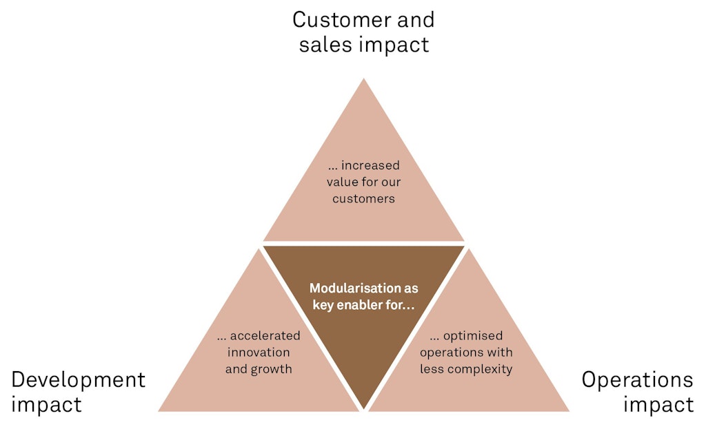 Modularisation as a winning formula | Implement