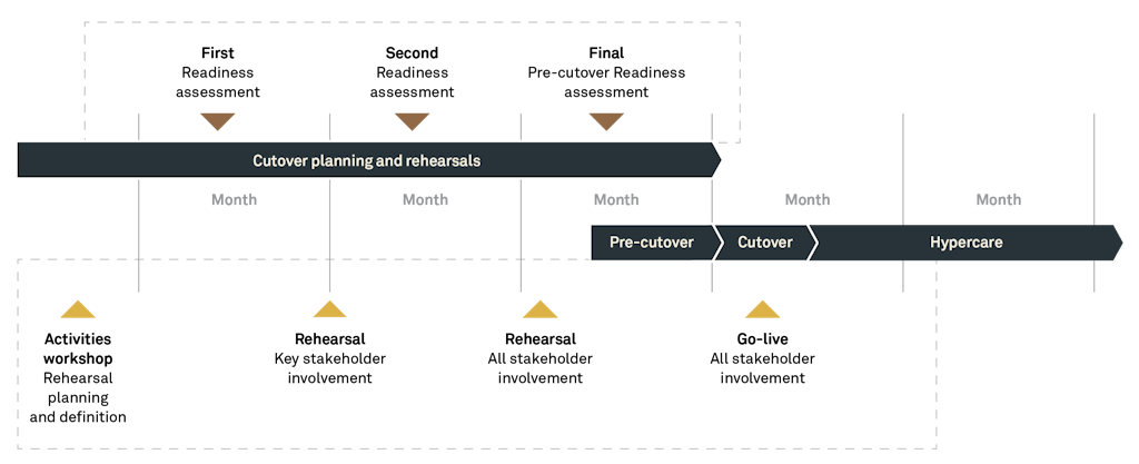 An early focus on cutover management is essential for… | Implement