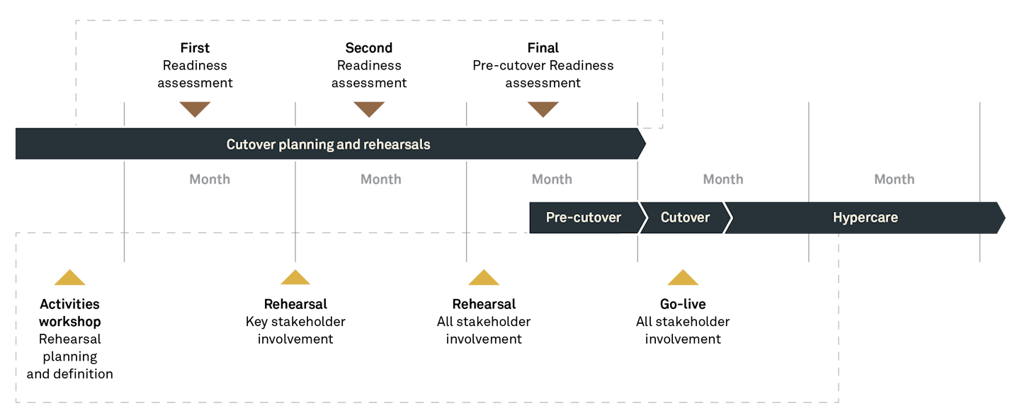 An early focus on cutover management is essential for… | Implement
