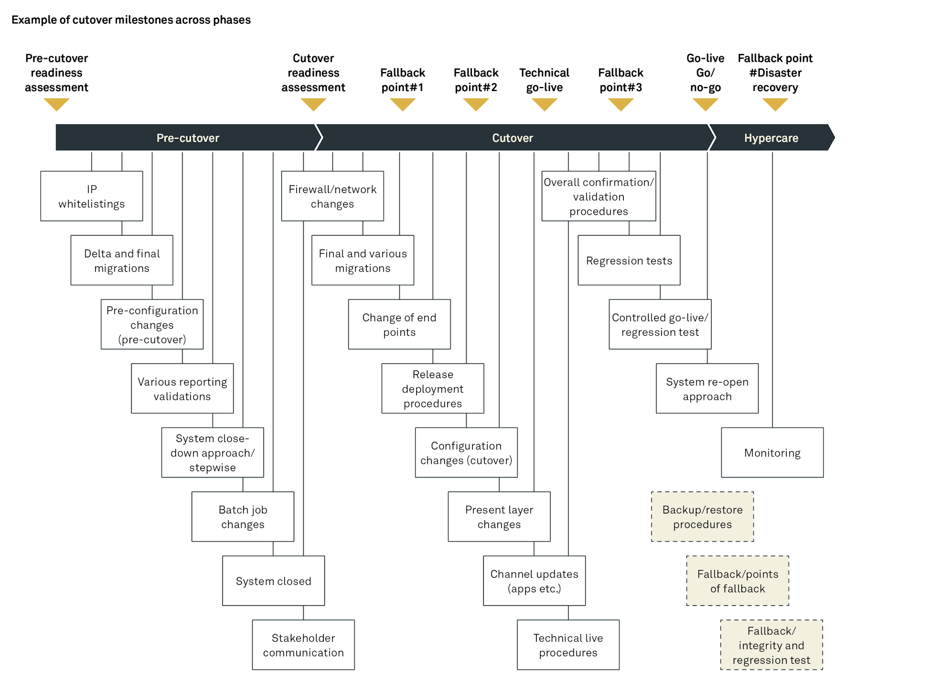 An early focus on cutover management is essential for… | Implement
