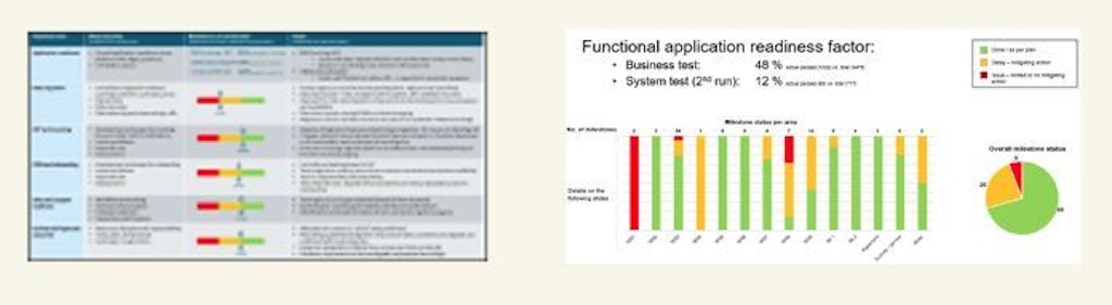 An early focus on cutover management is essential for… | Implement