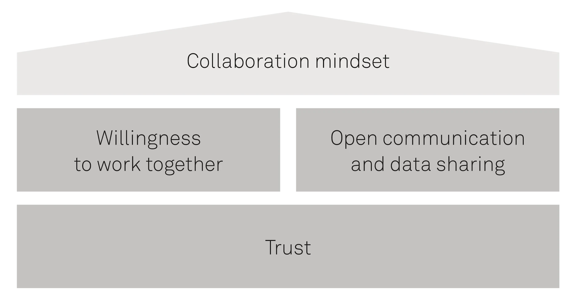 Strategies for creating a collaborative ecosystem that… | Implement