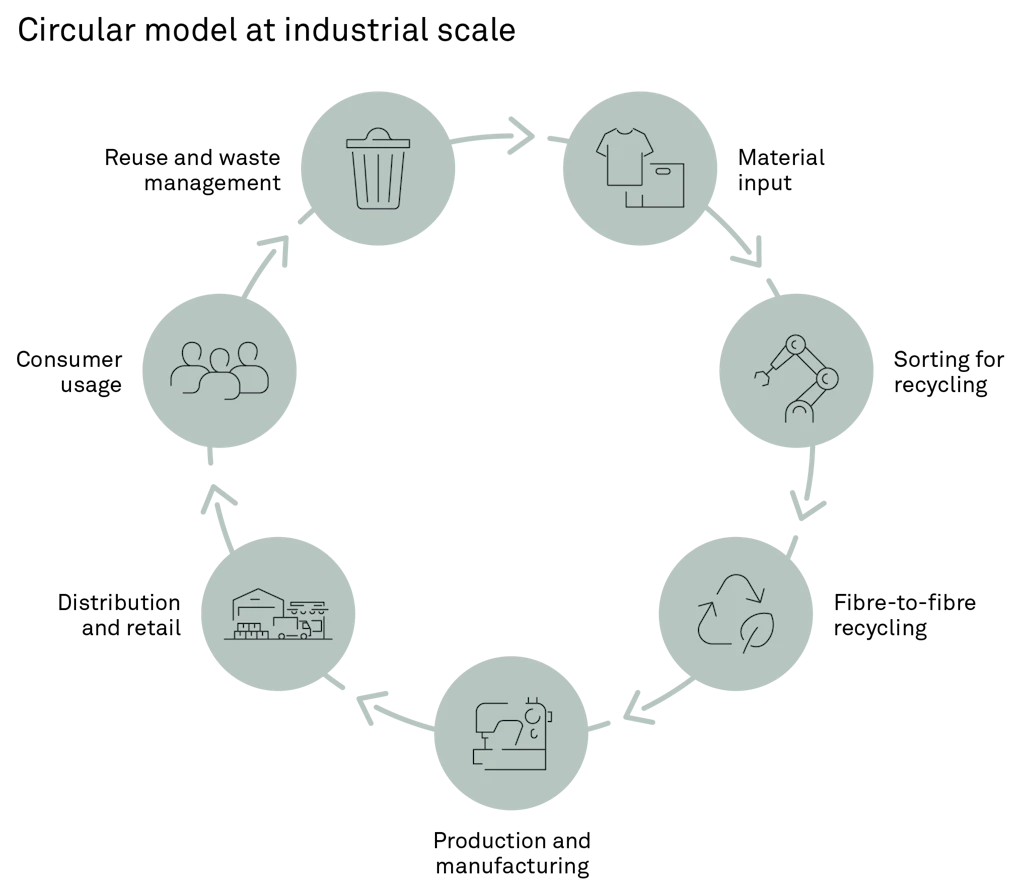 Circular business models for textiles: Eight key enablers | Implement