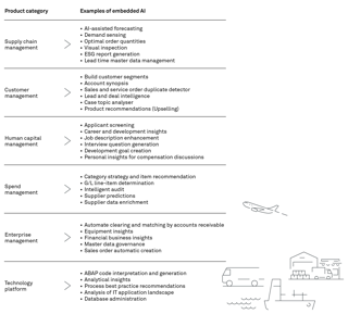 Enabling Artificial Intelligence in SAP | Implement