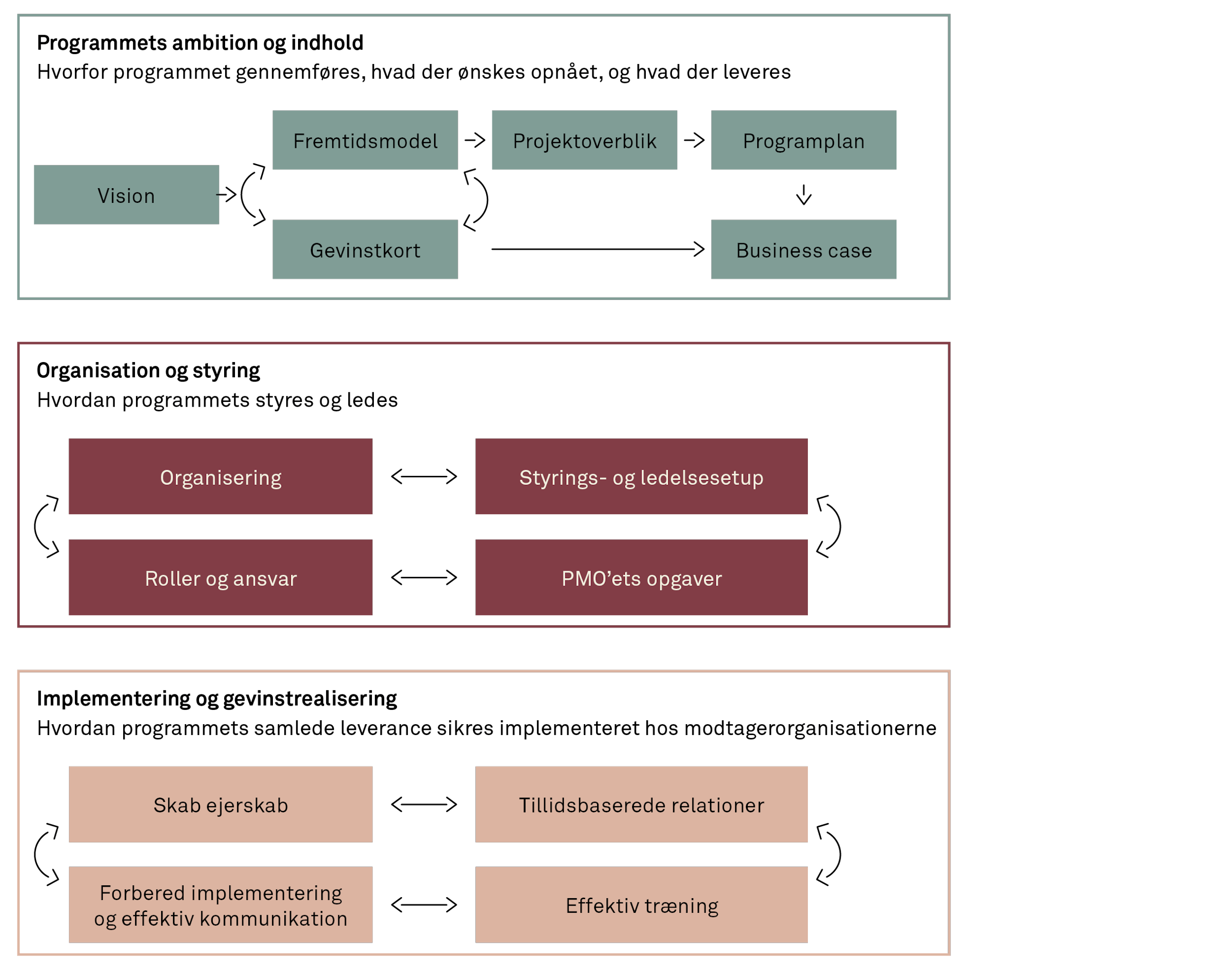 En praktisk metodeguide til programlederen | Implement En praktisk metodeguide til programlederen | Implement