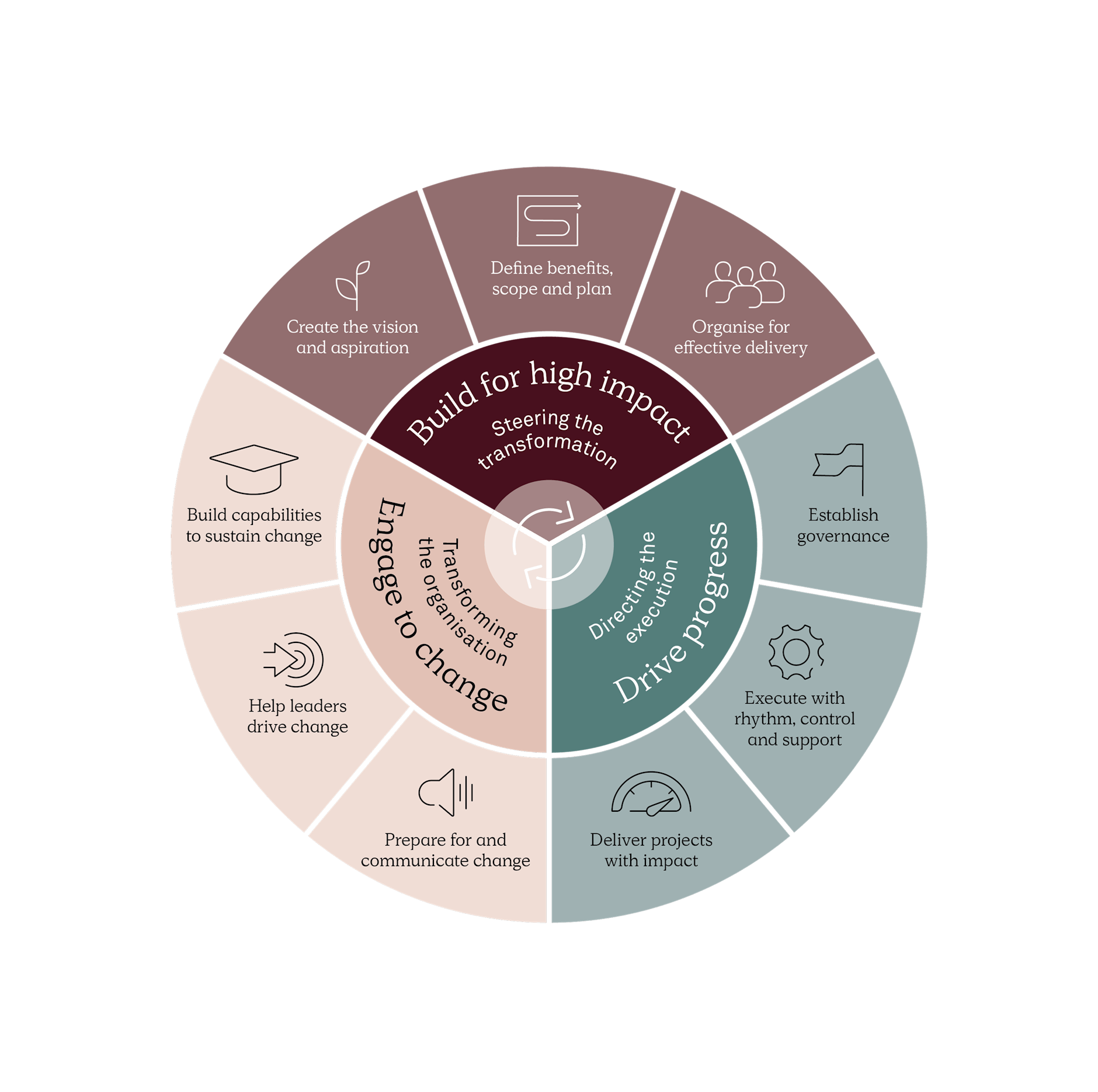 Creating successful business transformations | Implement