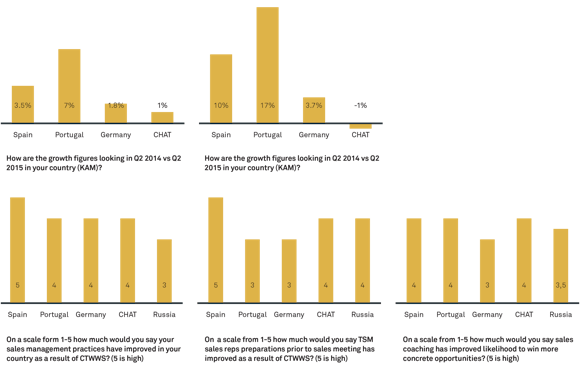 TNT: Changing the way we sell | Implement