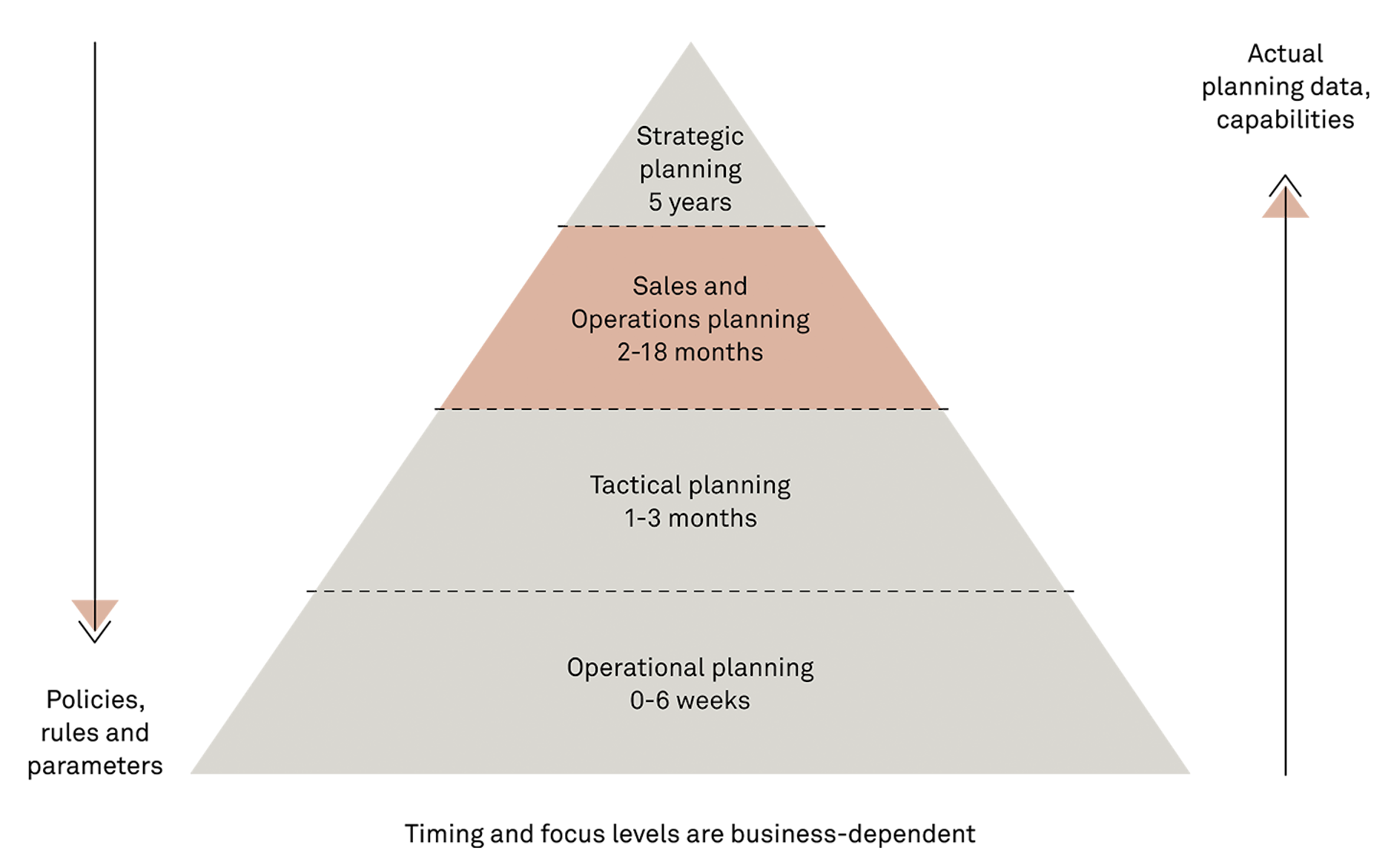 Implement | Integrated Business Planning