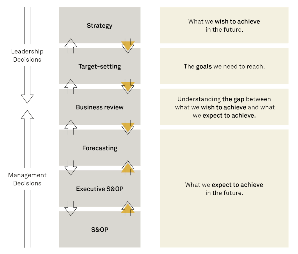 Implement | Integrated Business Planning