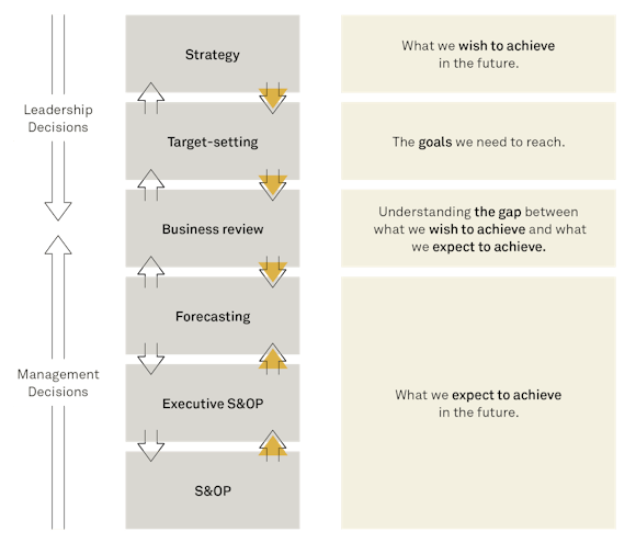 Integrated Business Planning | Implement