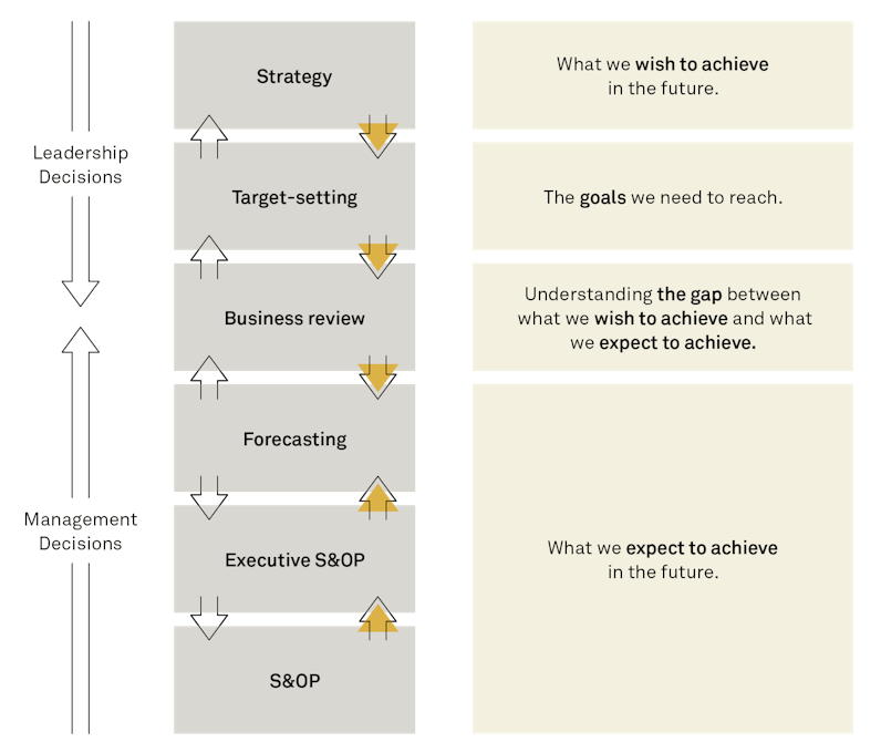 Integrated Business Planning | Implement