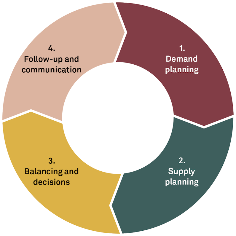 Integrated Business Planning | Implement